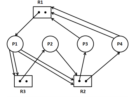 Solved Examine the following Resource Allocation Graph which | Chegg.com