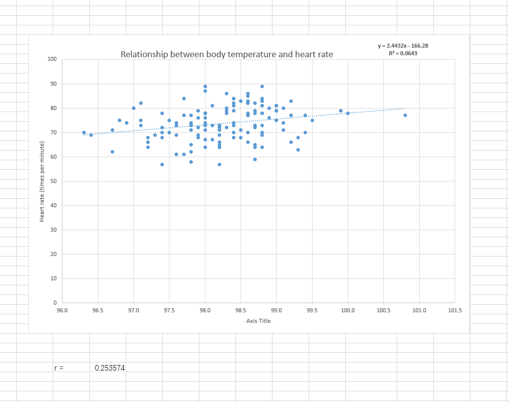 Solved describe the form, direction and strength of | Chegg.com