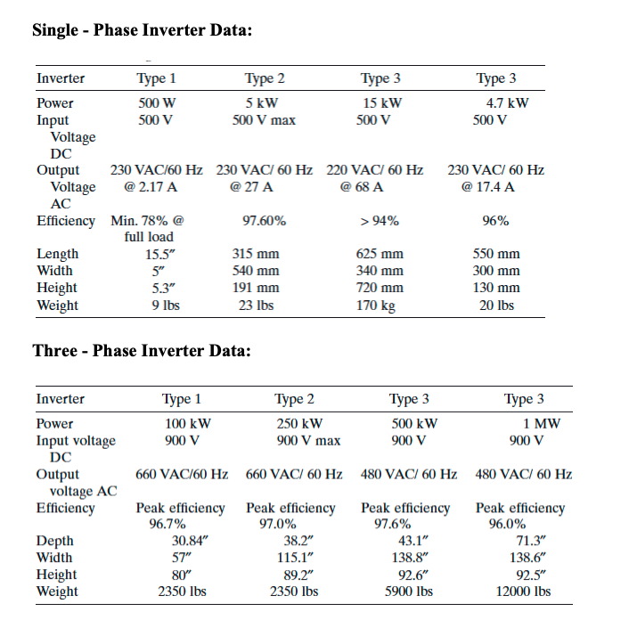Solved Design a microgrid for a PV system rated one MW of | Chegg.com