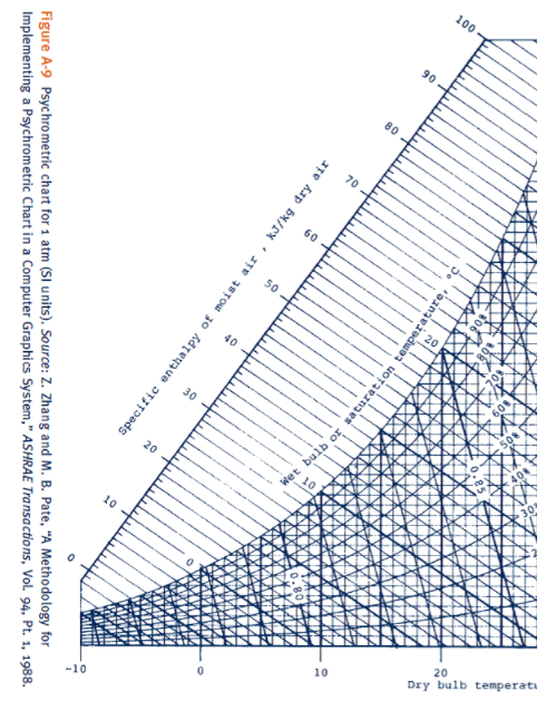 Solved Question 10 15 pts Using the Psychrometric chart, | Chegg.com