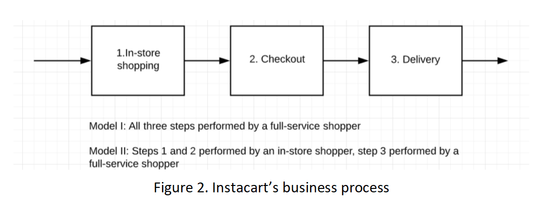 Solved When it was founded, Instacart operated with | Chegg.com