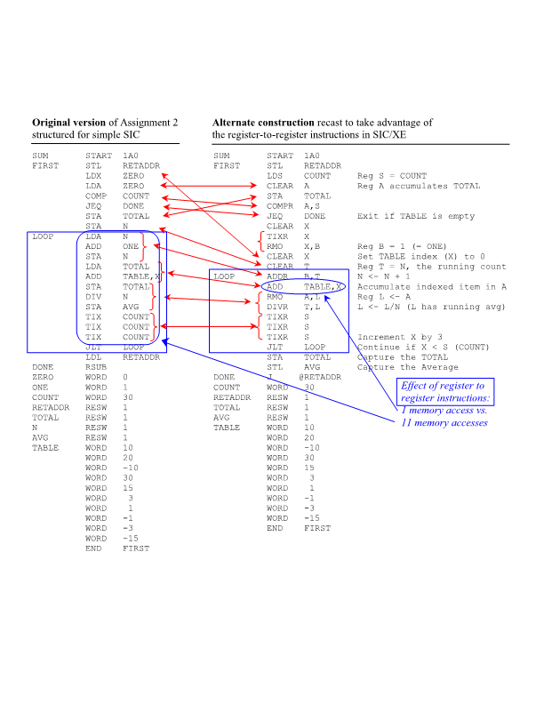 Solved Analyze each of the two assembly codes (performance | Chegg.com