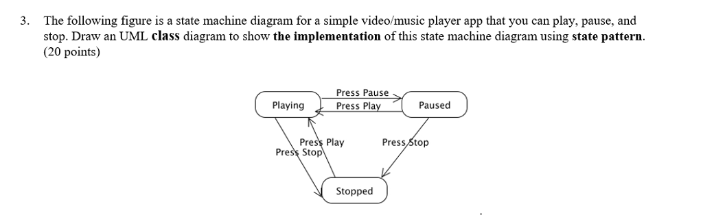 3. The following figure is a state machine diagram | Chegg.com