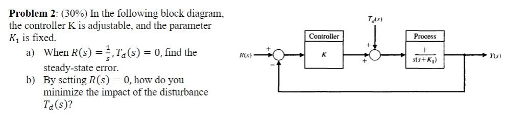 Solved TA) Controller Process = R(S) Problem 2: (30%) In the | Chegg.com