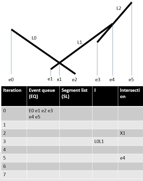 Solved in sweep line algorithm, according to the plot, fiil | Chegg.com