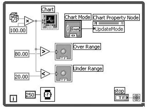 Write a LabVIEW VI that graphs three channels of data | Chegg.com