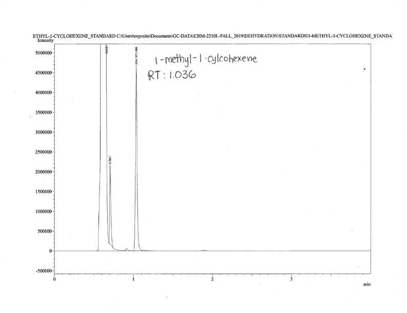 Solved Find the corrected Area for the chromatogram and | Chegg.com