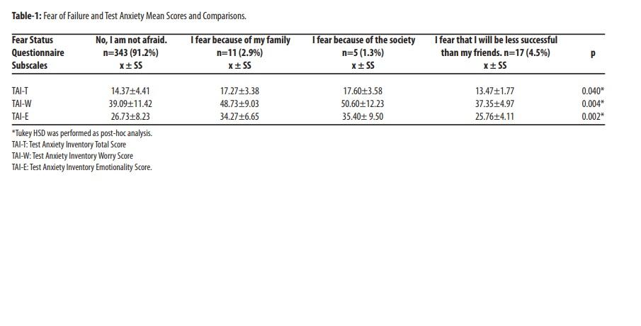 Solved Table-1: Fear of Failure and Test Anxiety Mean Scores | Chegg.com