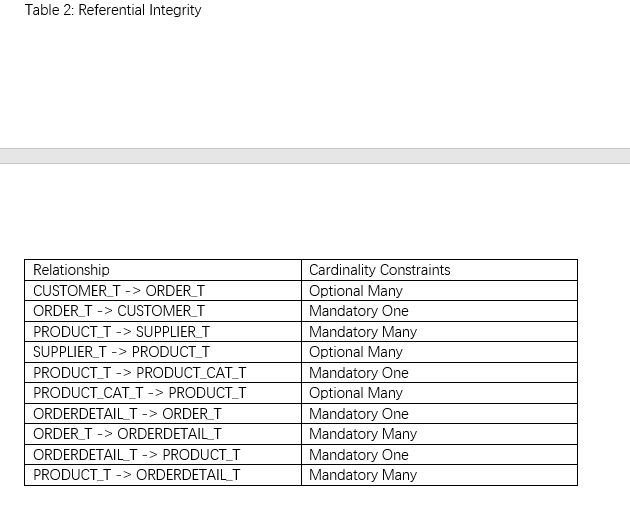 Table 1: Data Dictionary Entity CUSTOMER T ORDER T | Chegg.com