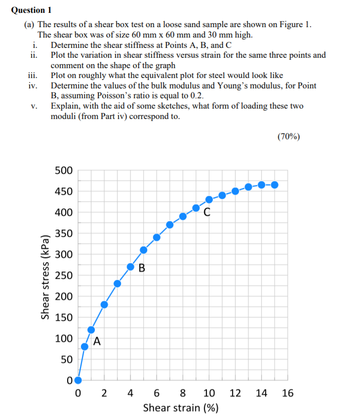 Question 1 (a) The results of a shear box test on a | Chegg.com