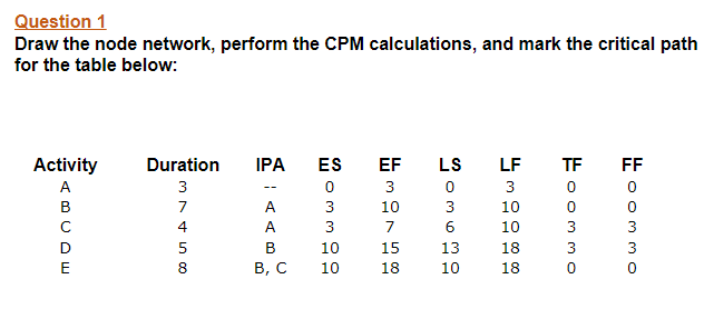 Question 1 Draw the node network, perform the CPM | Chegg.com