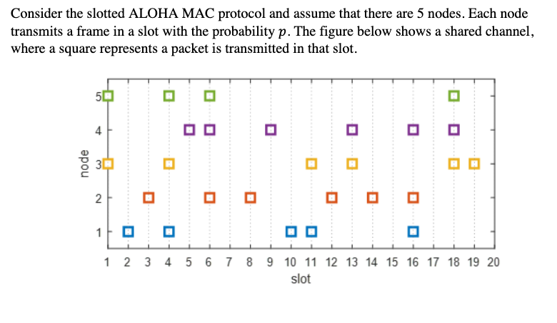 Consider the slotted ALOHA MAC protocol and assume | Chegg.com