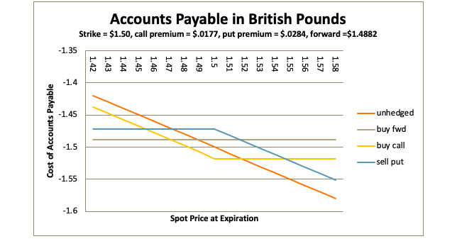 Solved The following graph represents the hedging options | Chegg.com