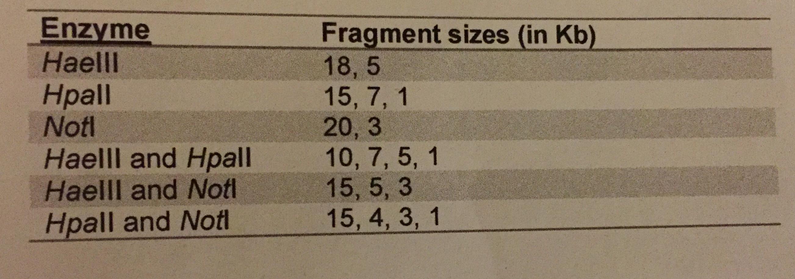 Solved Construct a LINEAR restriction map using the | Chegg.com