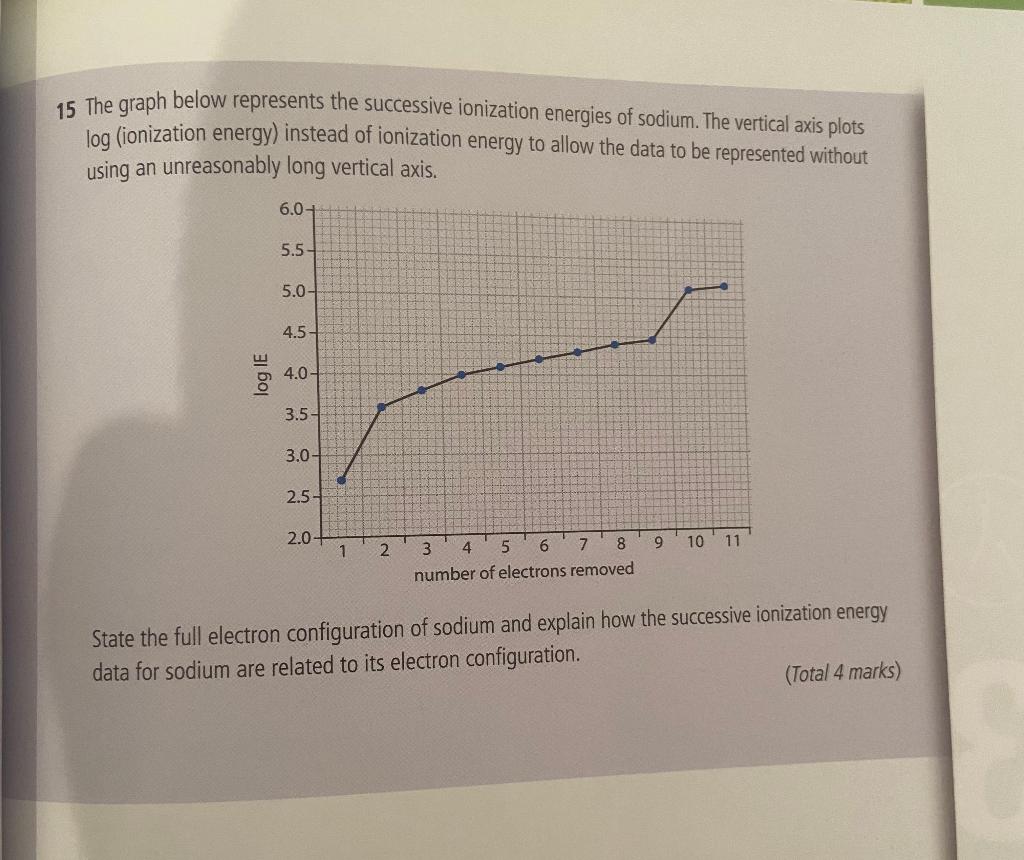 Solved 15 The graph below represents the successive | Chegg.com
