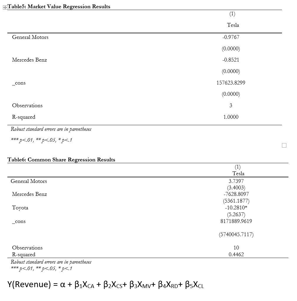 Solved ∓ Table1: Revenue Regression Results | Chegg.com
