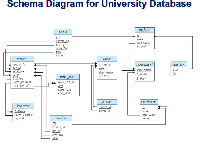Solved Schema Diagram for University Database student ID | Chegg.com
