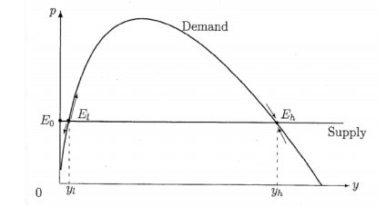 Solved Consider the demand-supply diagram of an information | Chegg.com