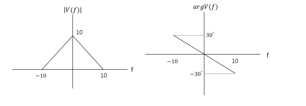 Solved 1. The cross-correlation function for any two signals | Chegg.com