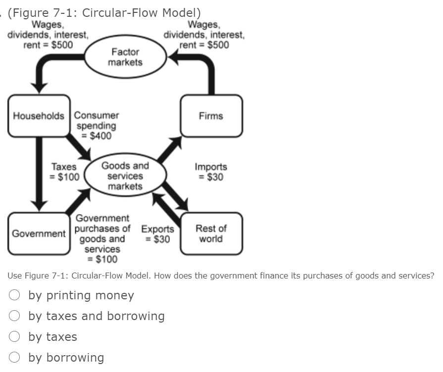 Solved (Figure 7-1: Circular-Flow Model) Wages, Wages, | Chegg.com
