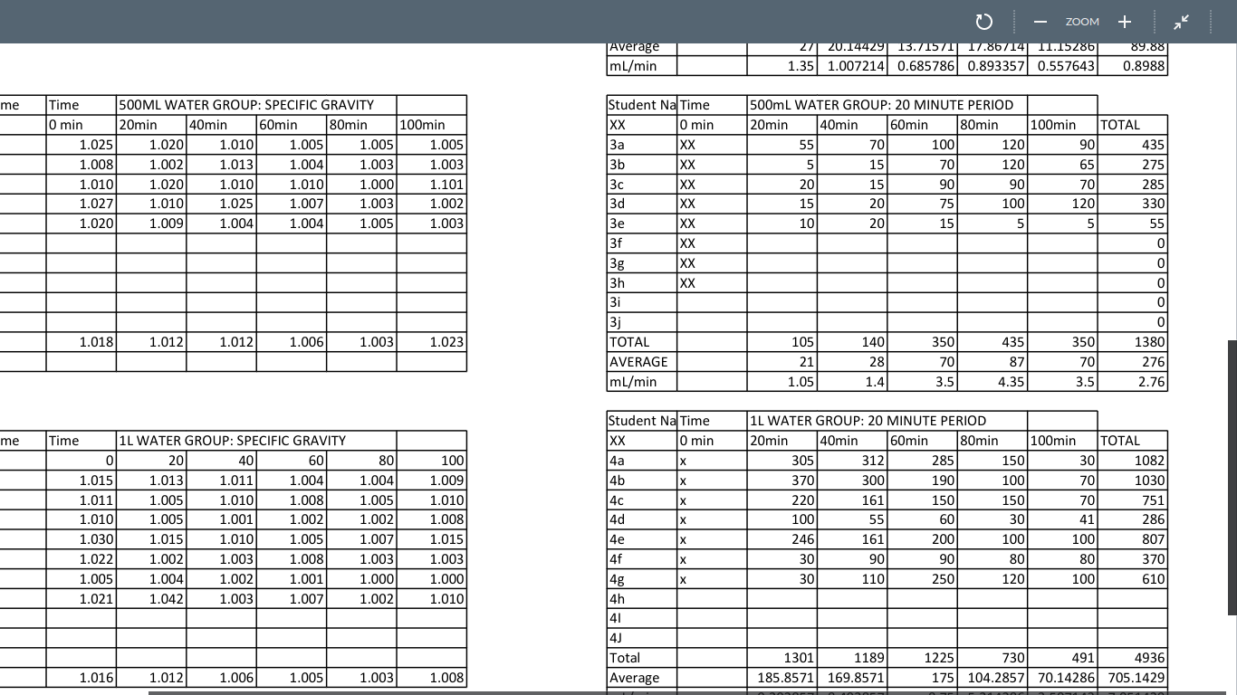 Part I: Create four separate graphs based on the data | Chegg.com