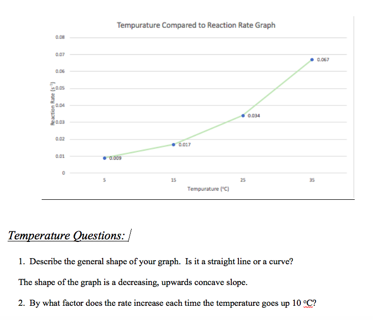 Solved Tempurature Compared to Reaction Rate Graph 0.08 0.02 | Chegg.com