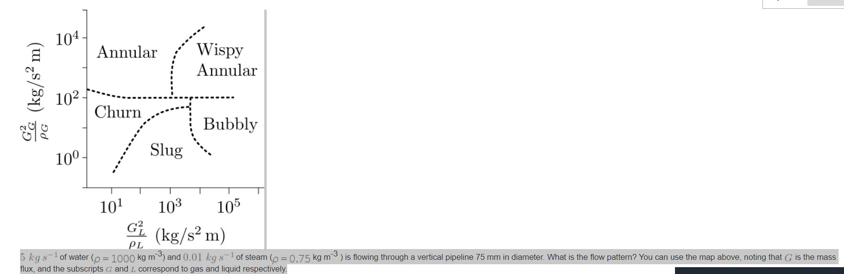 Solved 104 Annular (kg/s² m) Wispy Annular 102 Churn GC PG | Chegg.com