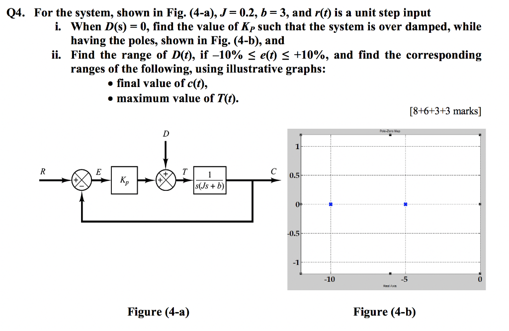 Solved Q4. For the system, shown in Fig. (4-a), J = 0.2, b = | Chegg.com