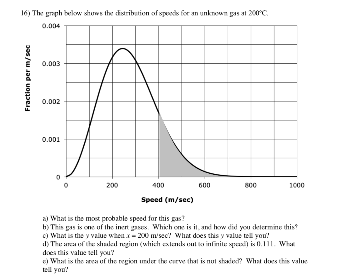 Solved 16) The graph below shows the distribution of speeds | Chegg.com