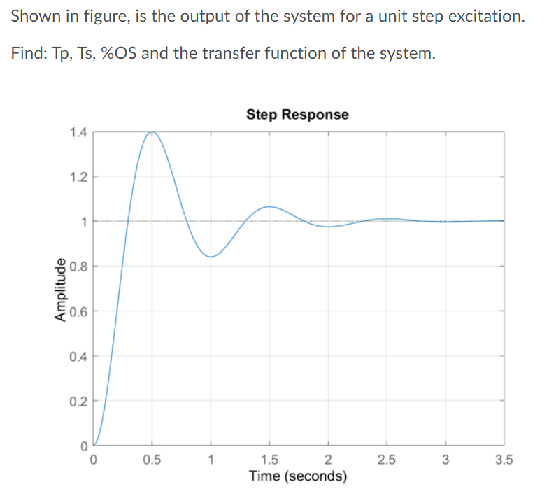 Solved Shown in figure, is the output of the system for a | Chegg.com