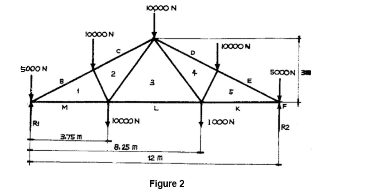 Solved Using maxwell diagram, solve for the stresses on all | Chegg.com