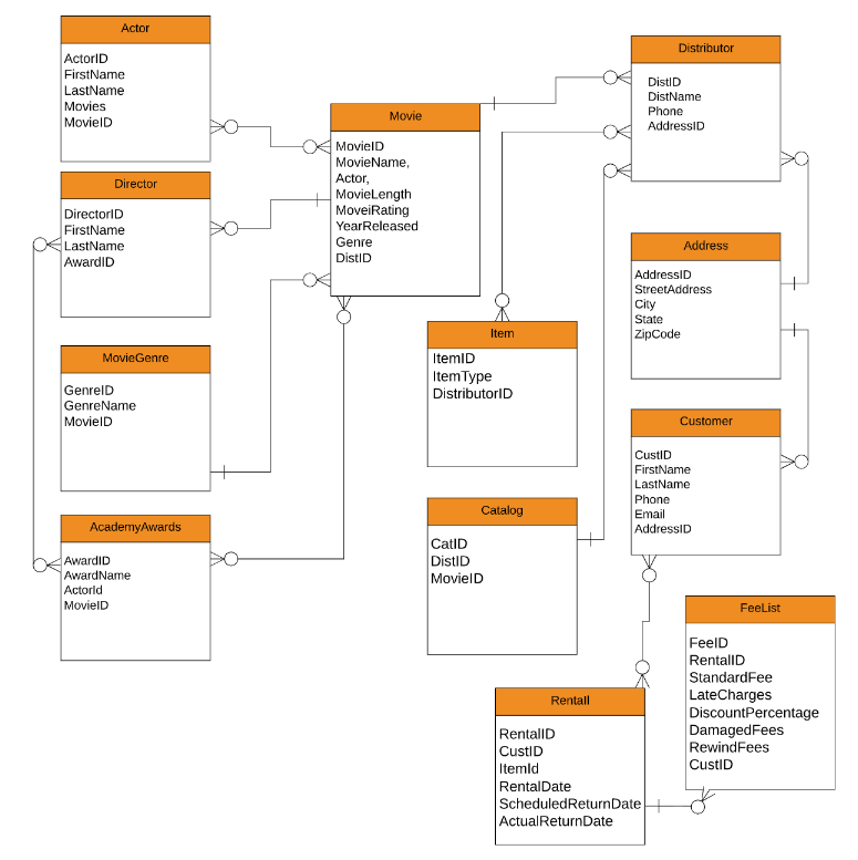 Update: review the assignment, which is to create a | Chegg.com