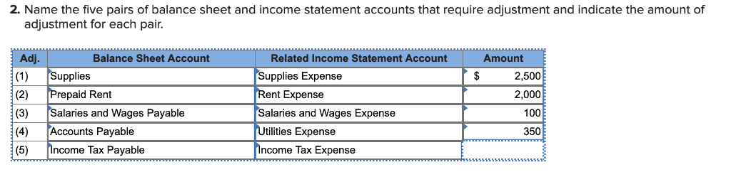 Solved Name the five pairs of balance sheet and income | Chegg.com