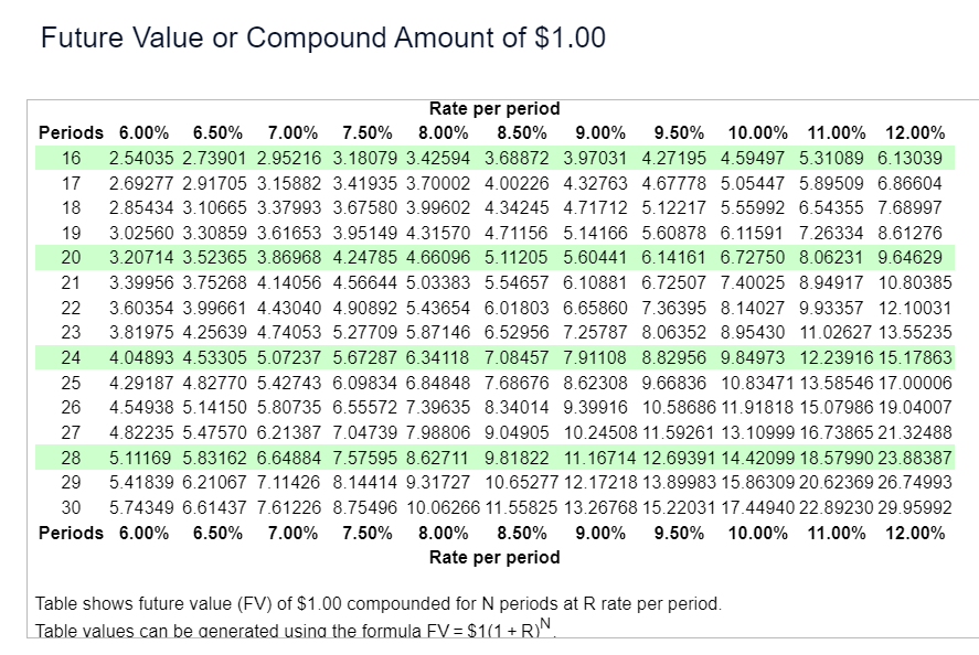 Solved Click here to view page 1 of the future value table. | Chegg.com