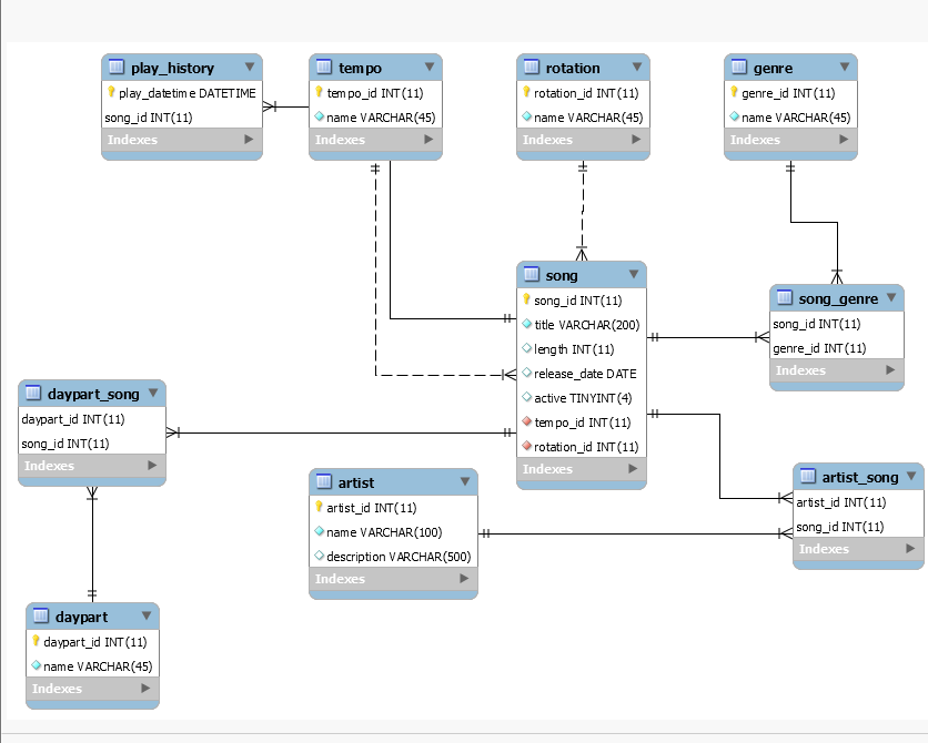 Solved Using a UNION statement, select all of the country | Chegg.com