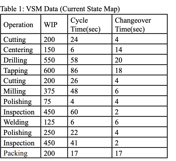 Solved Make a VSM of the current state, identify wastes and | Chegg.com
