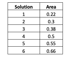 Solved Construct a plot of area versus the percentage | Chegg.com