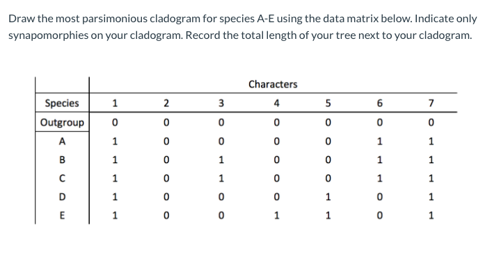 Solved Draw the most parsimonious cladogram for species A-E | Chegg.com