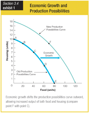 Solved Economic growh shifts the production possibilities | Chegg.com
