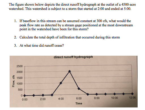 The figure shown below depicts the direct runoff | Chegg.com