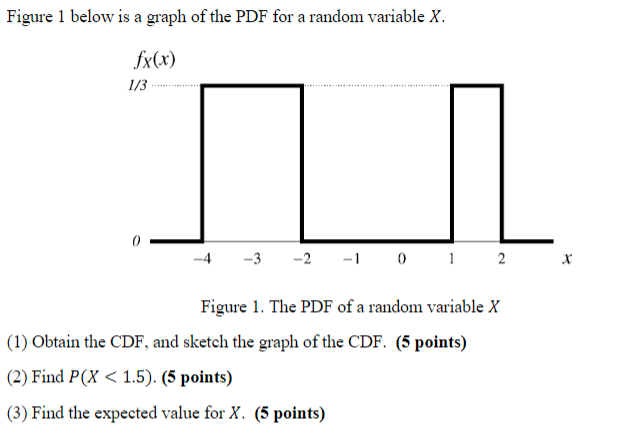 Solved Figure 1 below is a graph of the PDF for a random | Chegg.com