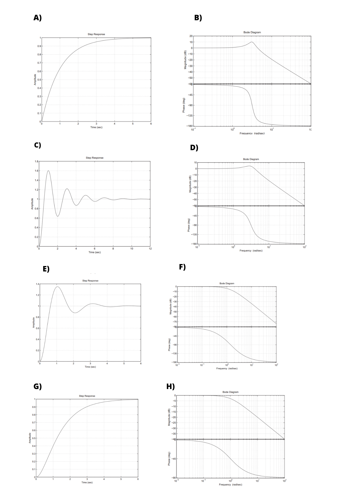 Solved Match the step responses on the left with the Bode | Chegg.com