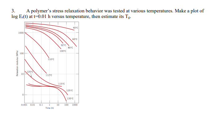 3. A polymer's stress relaxation behavior was tested | Chegg.com