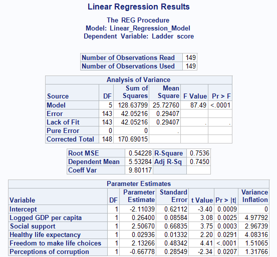 Solved How to do the lack of fit test: H0: The relationship | Chegg.com