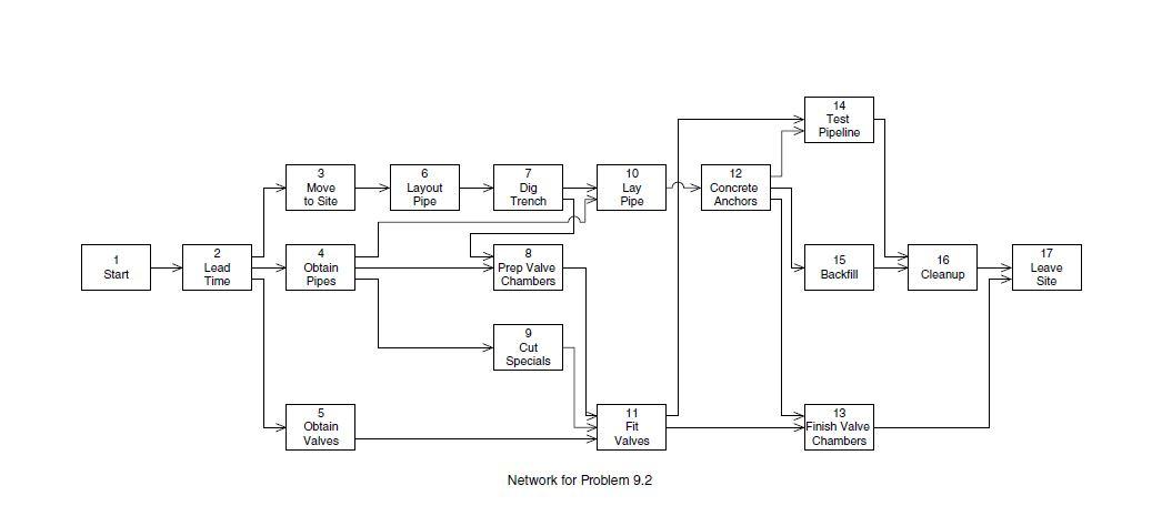 Solved 9.2 (a) Given the data below for a small pipeline | Chegg.com
