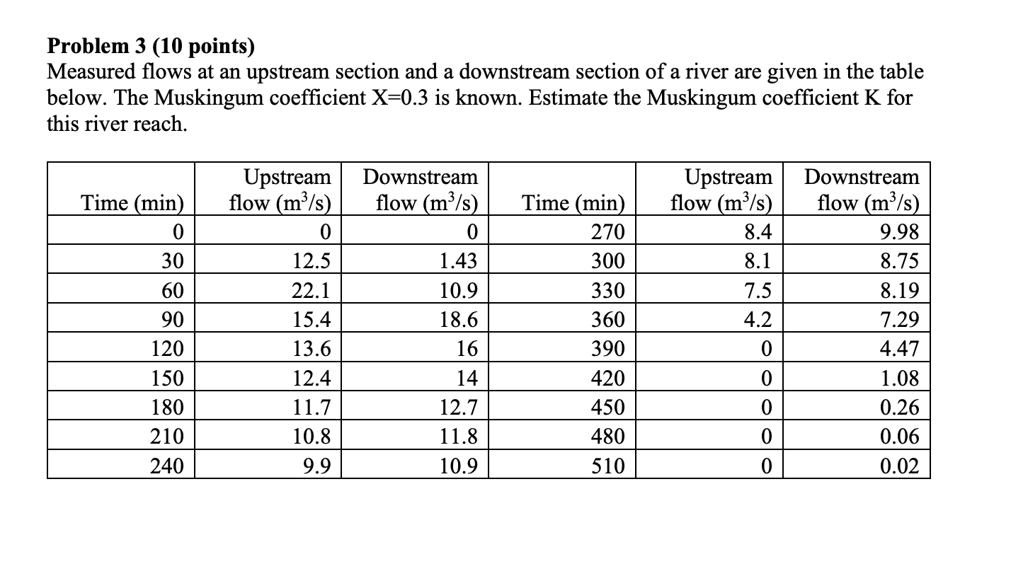 Solved Problem 3 (10 points) Measured flows at an upstream | Chegg.com