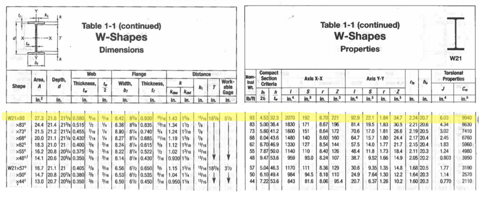 Solved For the wide-flange shape, W21x93, with dimensions | Chegg.com