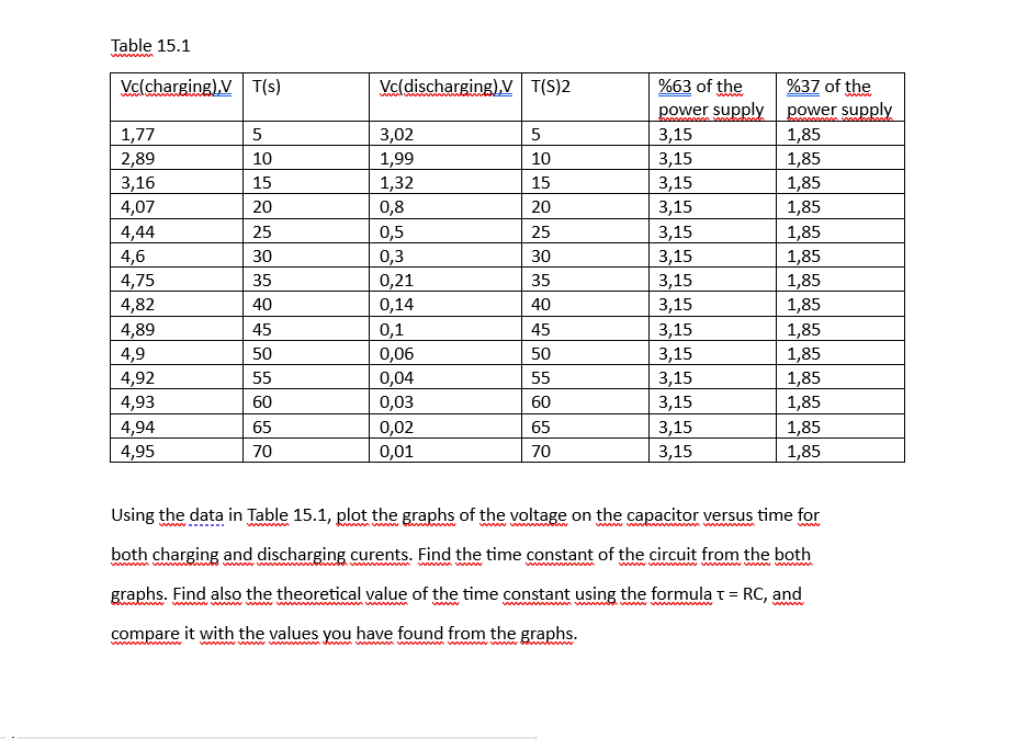Solved Table 15.1 Using the data in Table 15.1, plot the | Chegg.com