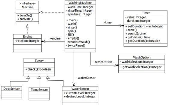 Solved Generate The Java Skeleton Code For The Given Uml 