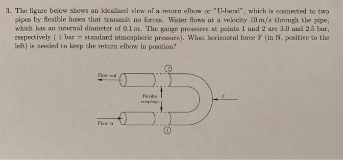 Solved 3. The figure below shows an idealized view of a | Chegg.com